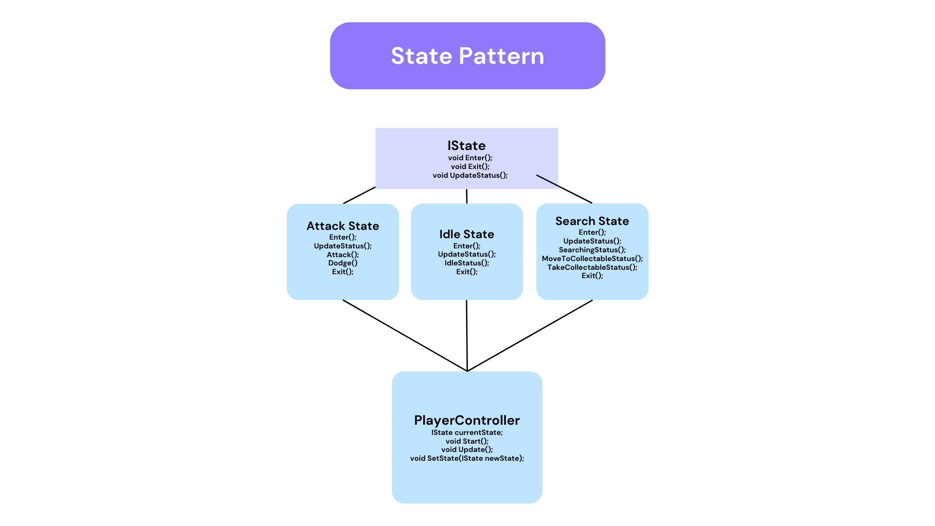 State Pattern: Nesnelerin Durumlarına Göre Davranış Yönetimi – FADE ...